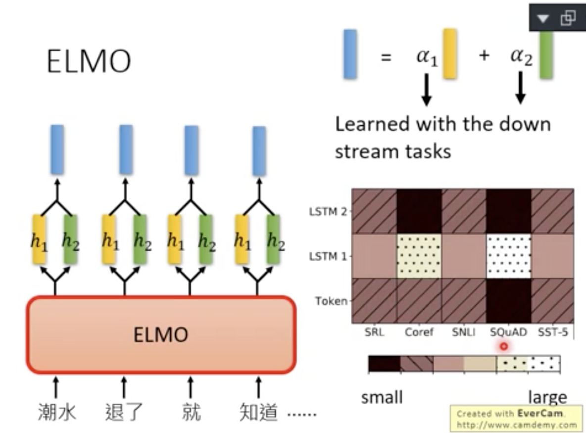 [李宏毅学习笔记] ELMO, BERT, GPT - 知乎
