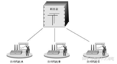 FI模块学习_组织架构与主数据（01） - 知乎