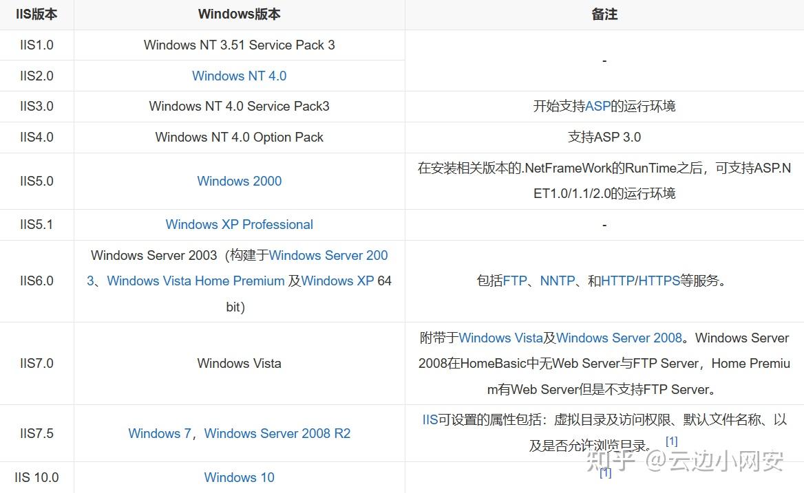 搭建自己 IIS+asp+access 框架的网站 - 知乎
