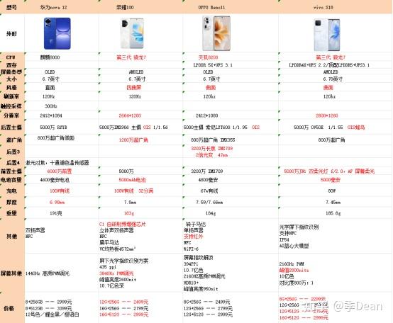 华为nova12、荣耀100、OPPO Reno11、vivo S18四款中端新机，哪款更值得购买？