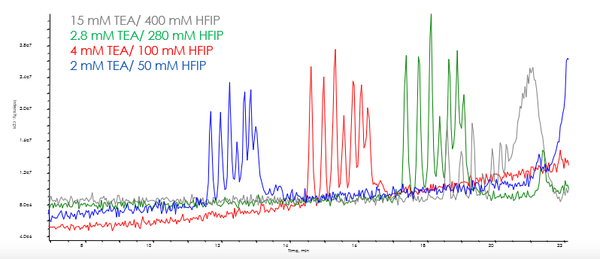 治疗性寡核苷酸药物的HPLC分析方法及生物样本分析解决方案—Clarity OTX用于SPE详解 - 知乎