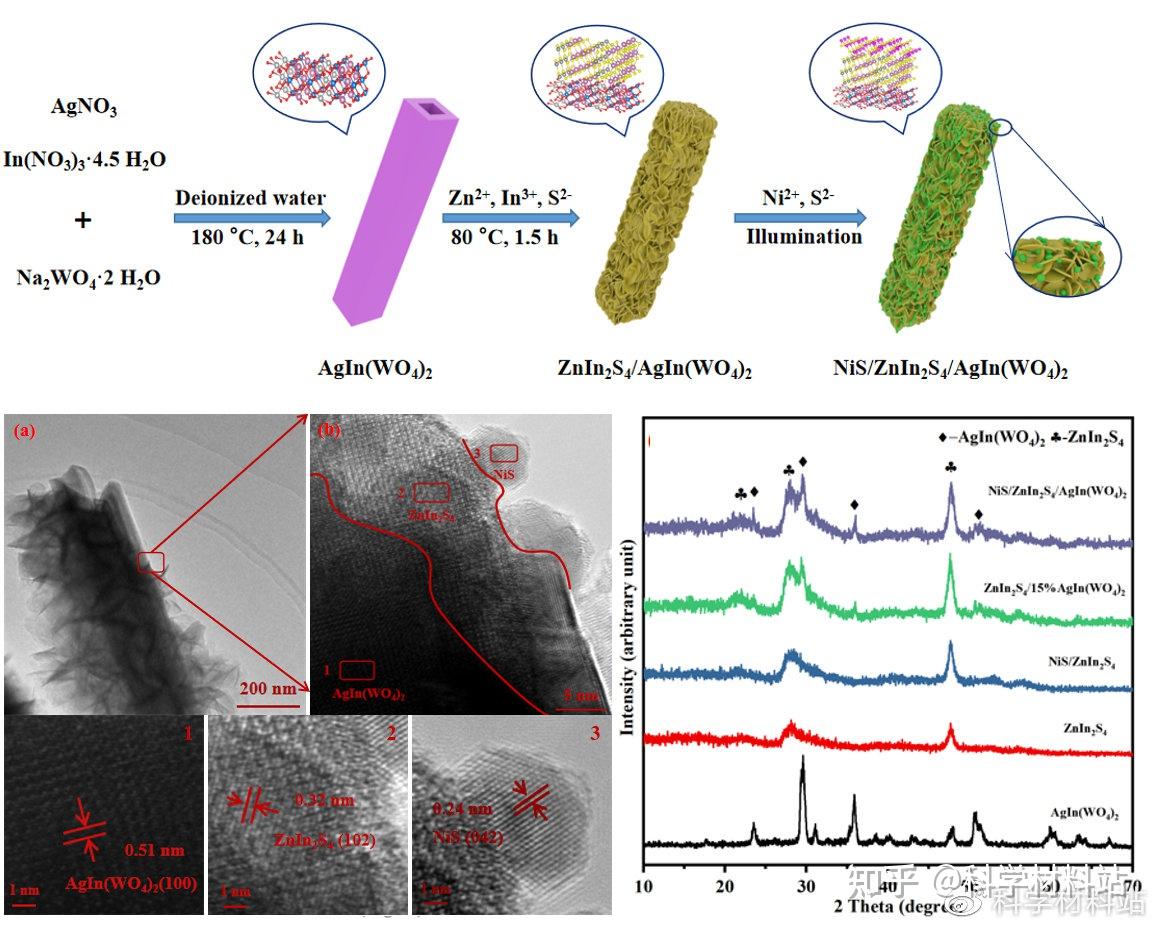 复旦大学戴维林教授课题组CEJ：S-scheme NiS/ZnIn2S4/AgIn(WO4)2纳米复合材料实现无贵金属助催化剂条件下的高效光解 ...