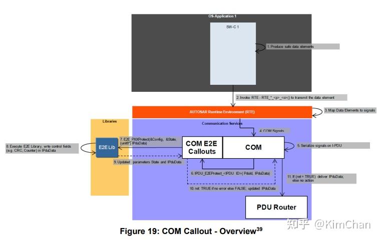 [Classic AUTOSAR学习] AUTOSAR中的功能安全（一）——功能安全机制 - 知乎