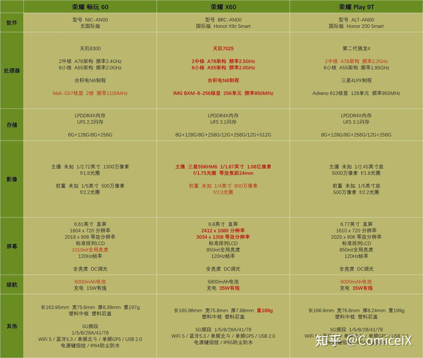 荣耀 畅玩 60 简单解析 , 对比 OPPO A5 活力版 , Vivo Y300i