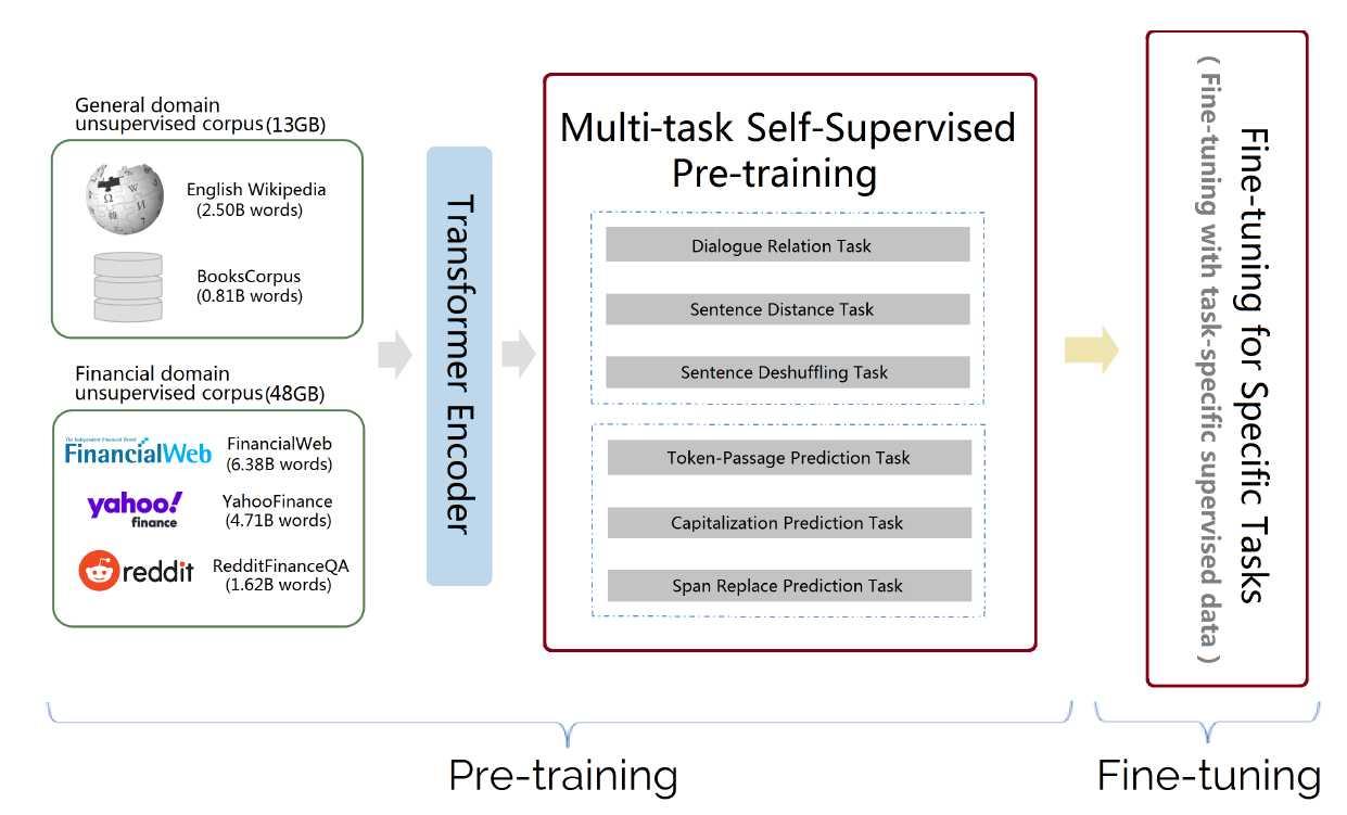FinBERT: 金融领域的预训练语言模型 - 知乎