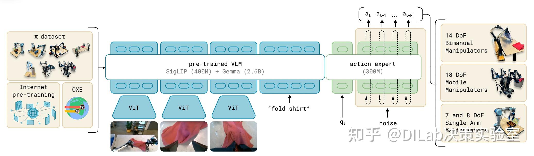 最前沿——基础模型与多模态交互（9）：Vision-Language-Action Model - 知乎