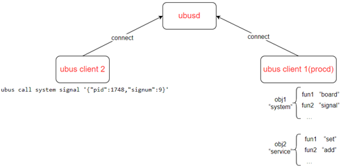 ubus使用说明 - 知乎