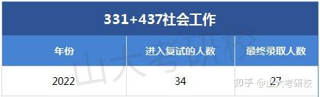 23年山东大学331+437社会工作考情分析（含参考书目及经验分享） - 知乎