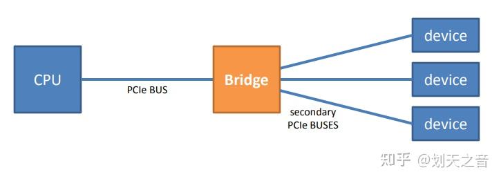 一文读懂什么是PCIe Switch - 知乎