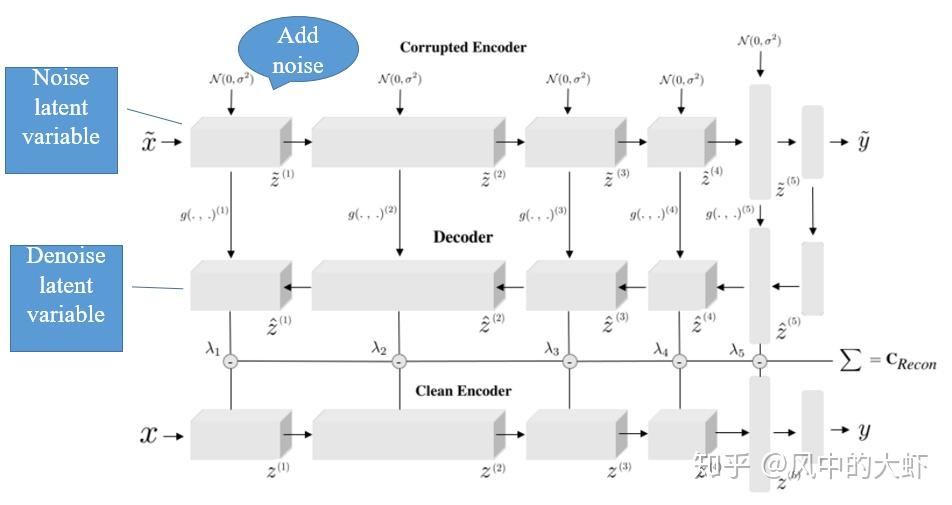 Ladder Networks - 知乎