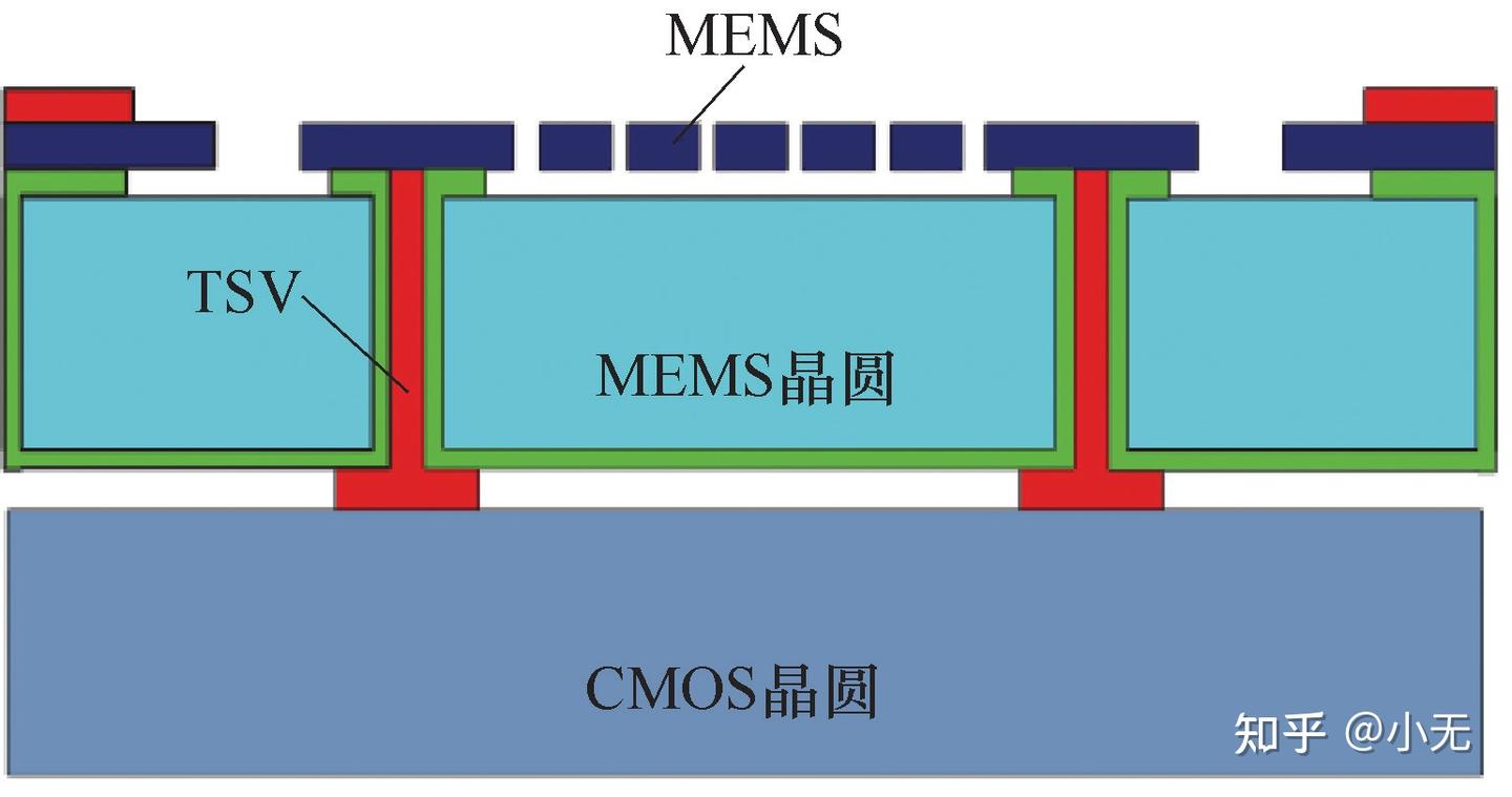 TSV（硅通孔）技术在MEMS中的应用（二）——CMOS-MEMS 3D/2.5D集成 - 知乎