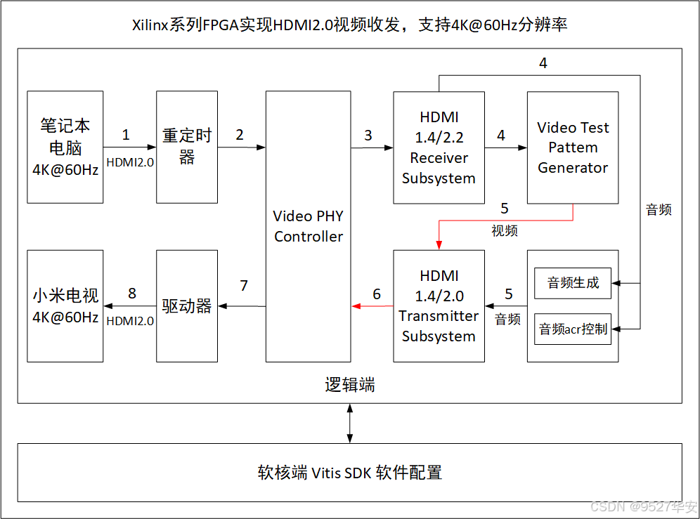 Xilinx系列FPGA实现HDMI2.0视频收发，支持4K@60Hz分辨率，提供12套工程源码和技术支持 - 知乎