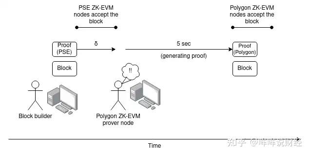 Vitalik新文：未来的「ZK-EVM」会是什么样子？ - 知乎