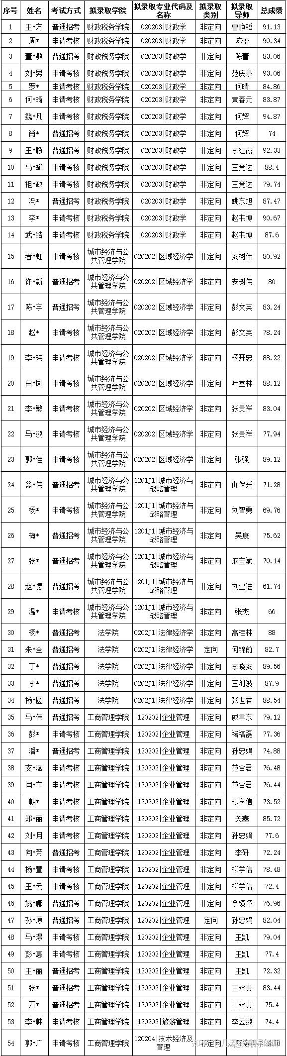 【录取】首都经济贸易大学2023年博士研究生拟录取名单 - 知乎