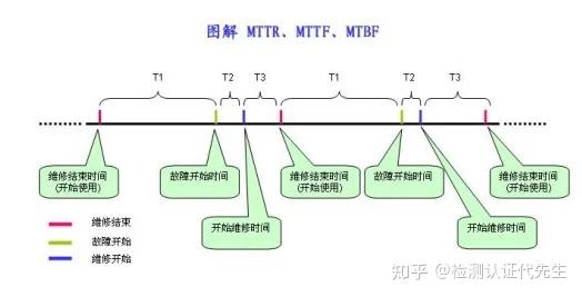 MTBF时什么，有什么意义？ - 知乎
