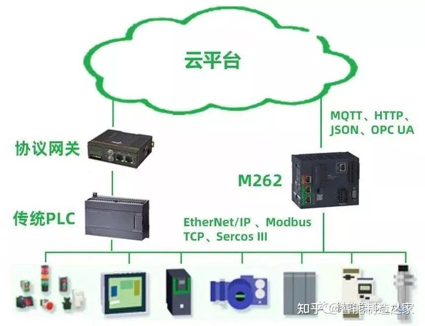 工业互联网时代，PLC再也不是当年的PLC - 知乎