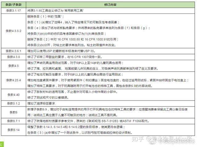 美国材料与试验协会ASTM发布新版玩具安全标准 ASTM F963-23 - 知乎
