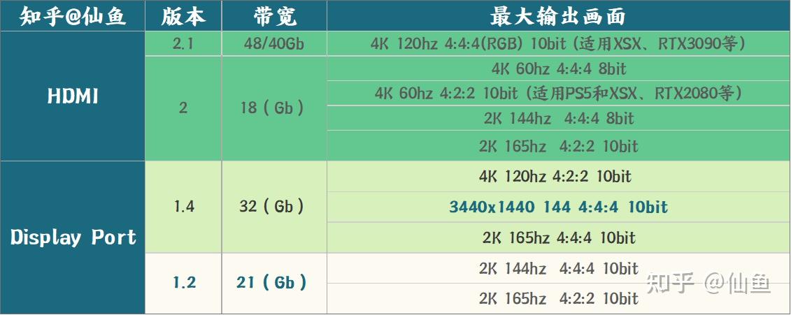 显示器用HDMI还是DP接口？DP1.4特性全解析 - 知乎