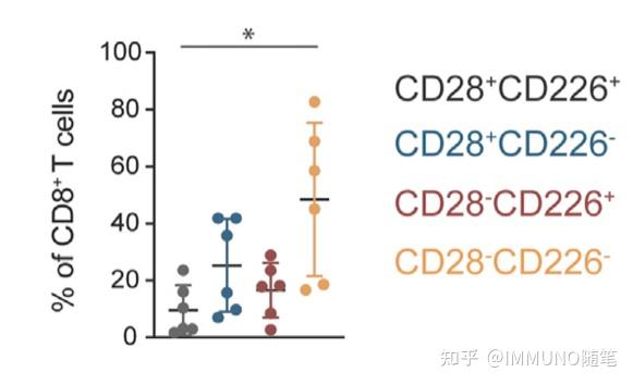 Cell子刊：PD-1与TIGIT抗体联用“王炸”效果背后的分子机理，CD226“功不可没” - 知乎