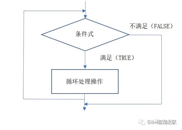 Vba 流程控制之doloop语句 知乎 