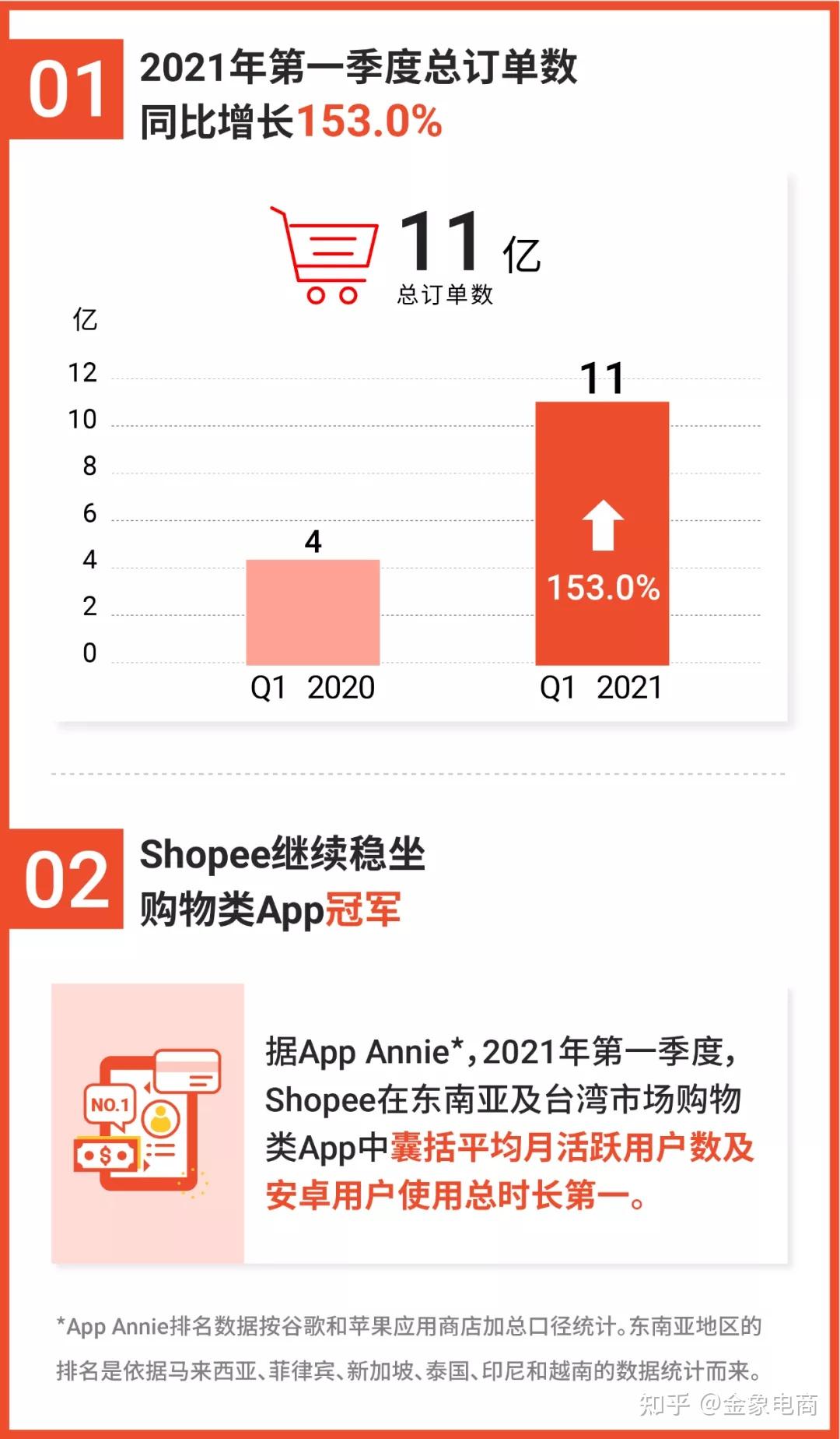 用数据分析Shopee下半年的机会 - 知乎