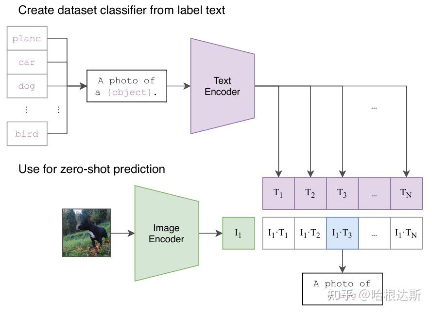 CLIP（Contrastive Language–Image Pre-training）原理与源码解读 - 知乎