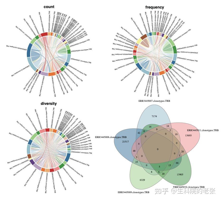 全网第一篇免疫组库分析教程[MiXCR+VDJtools+Python+R] - 知乎