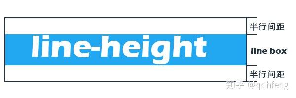 CSS line-height 属性用于设置一个元素的行高（行间距）。通俗来说就是控制相邻两行文字之间的垂直距离。 - 知乎