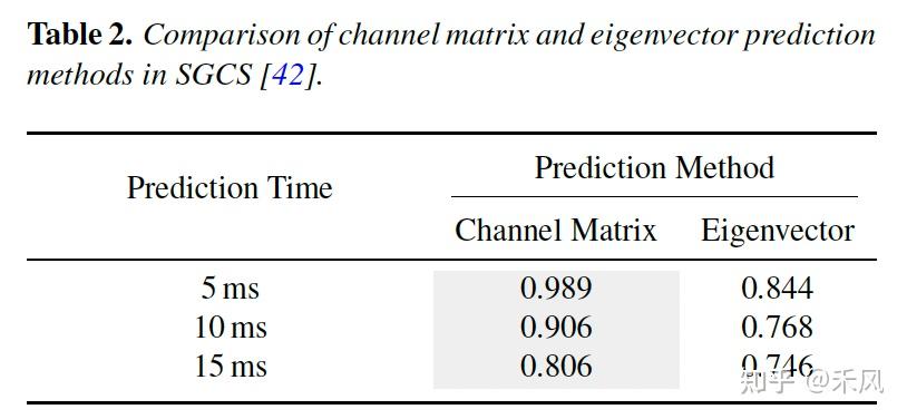 CSI预测综述论文解读《AI for CSI Prediction in 5G-Advanced and Beyond》 - 知乎
