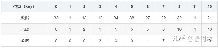 11-散列4 Hashing - Hard Version (30分) - 知乎