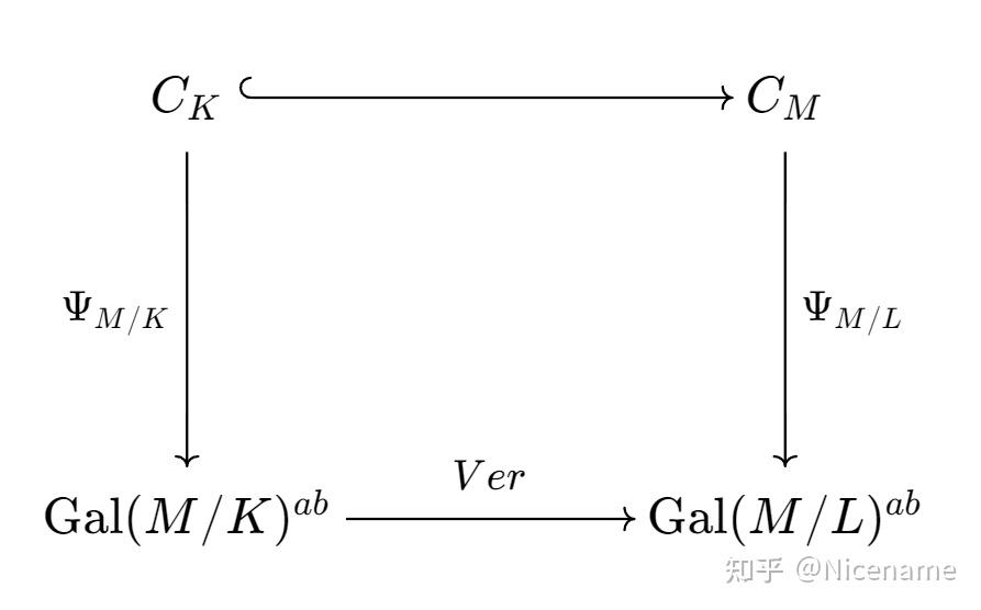 A Snapshot for Class field theory of global field - 知乎
