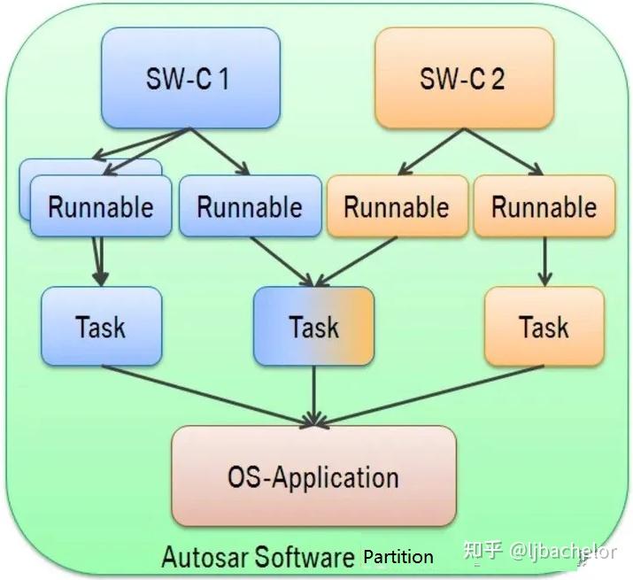 AUTOSAR CP - 内存分区原理（Partition） - 知乎