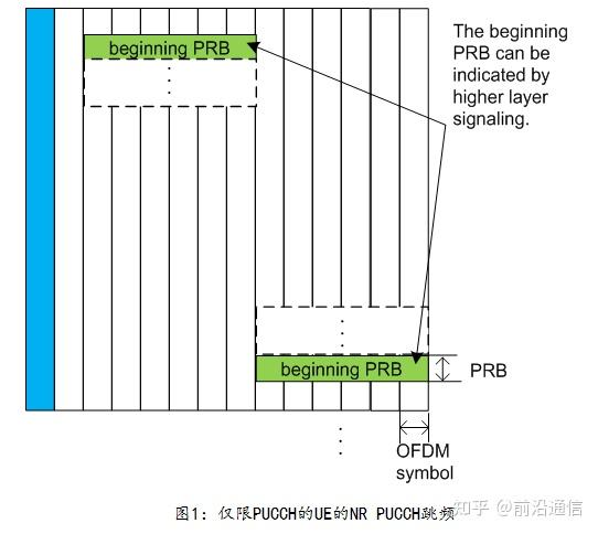 5G网络中长周期PUCCH - 知乎