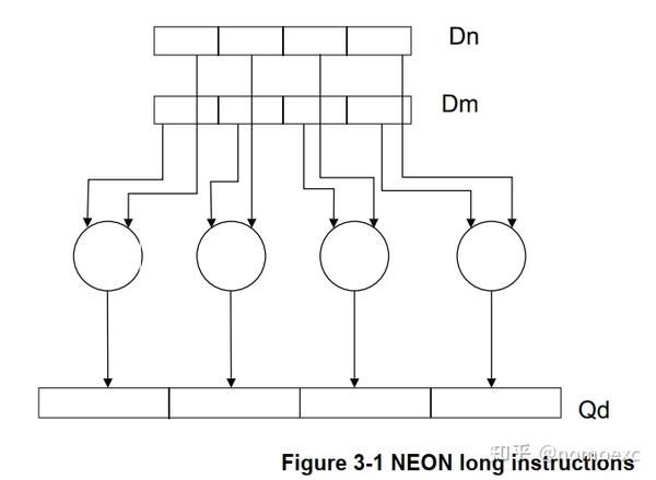ARMv7 Neon 实现大量数据移位加速 - 知乎
