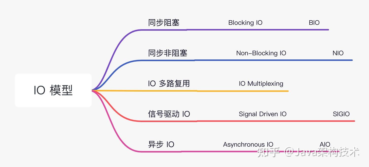 BIO、NIO 和 AIO 有什么区别？图解四种 IO 模型带你轻松理解 - 知乎