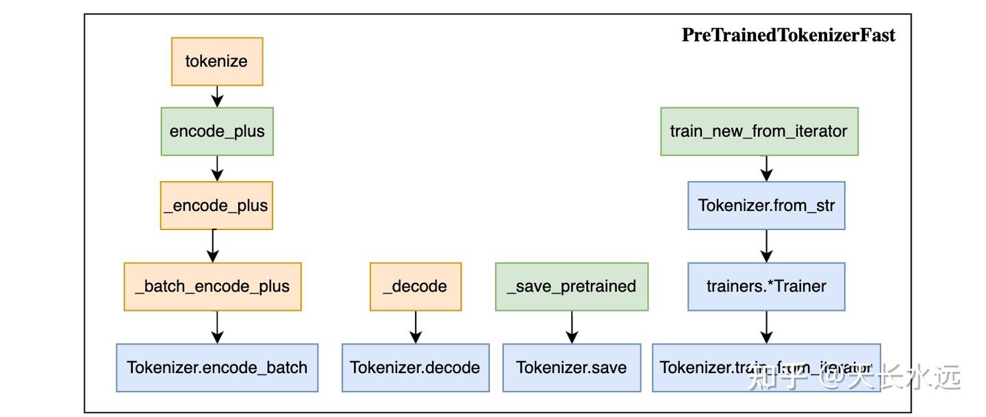 Tokenizer in Huggingface - 知乎