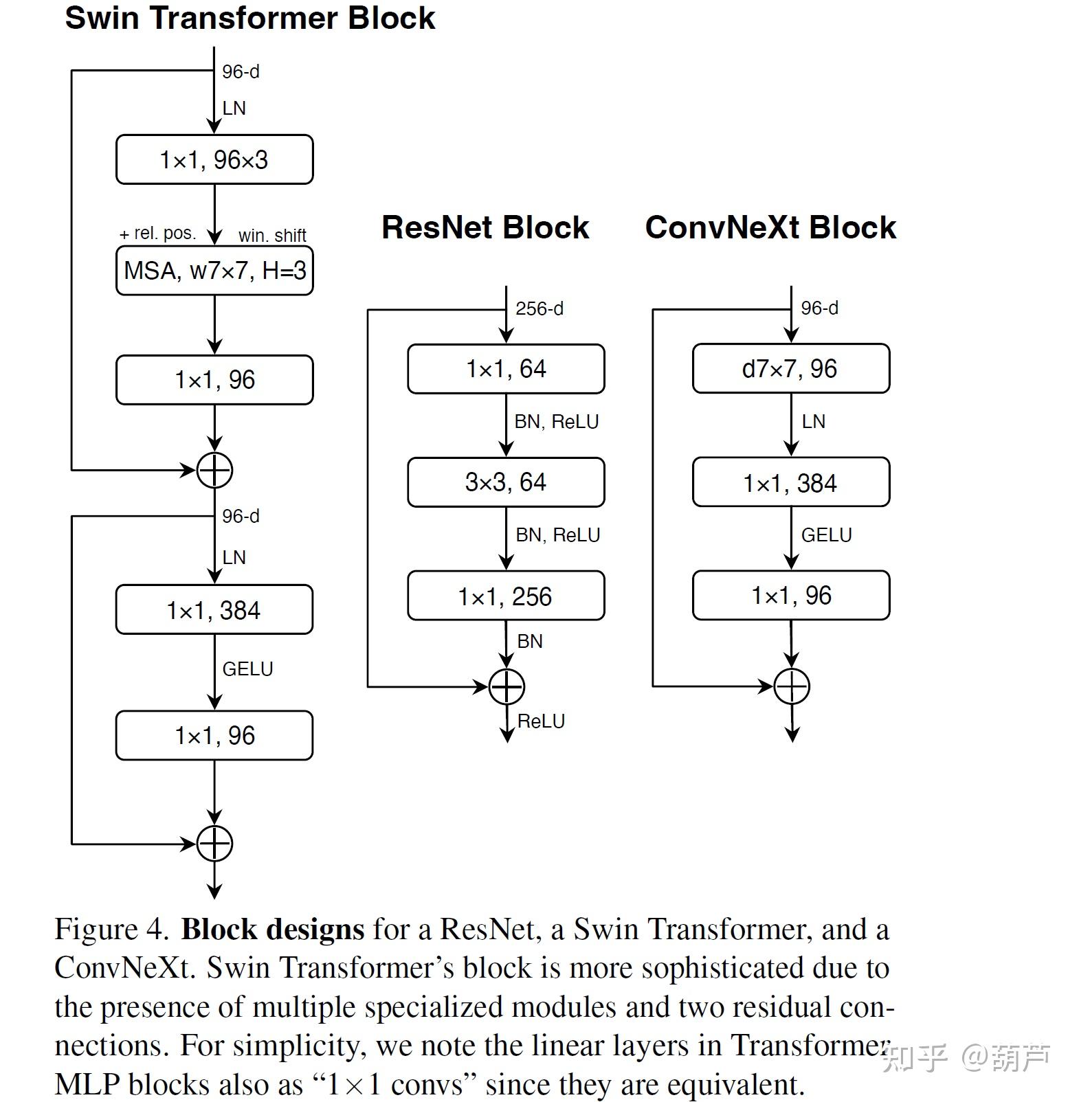 A ConvNet for the 2020s解读 - 知乎