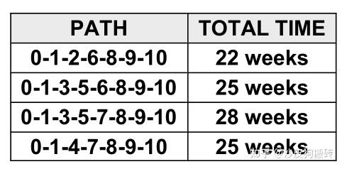 CSSBB之PERT和Slack Time - 知乎