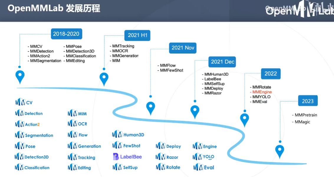 OpenMMLab 开源项目介绍 【OpenMMLab AI实战营 第二期 Day1】 - 知乎 OpenMMLab 开源项目介绍 【OpenMMLab AI实战营 第二期 Day1】 - 知乎