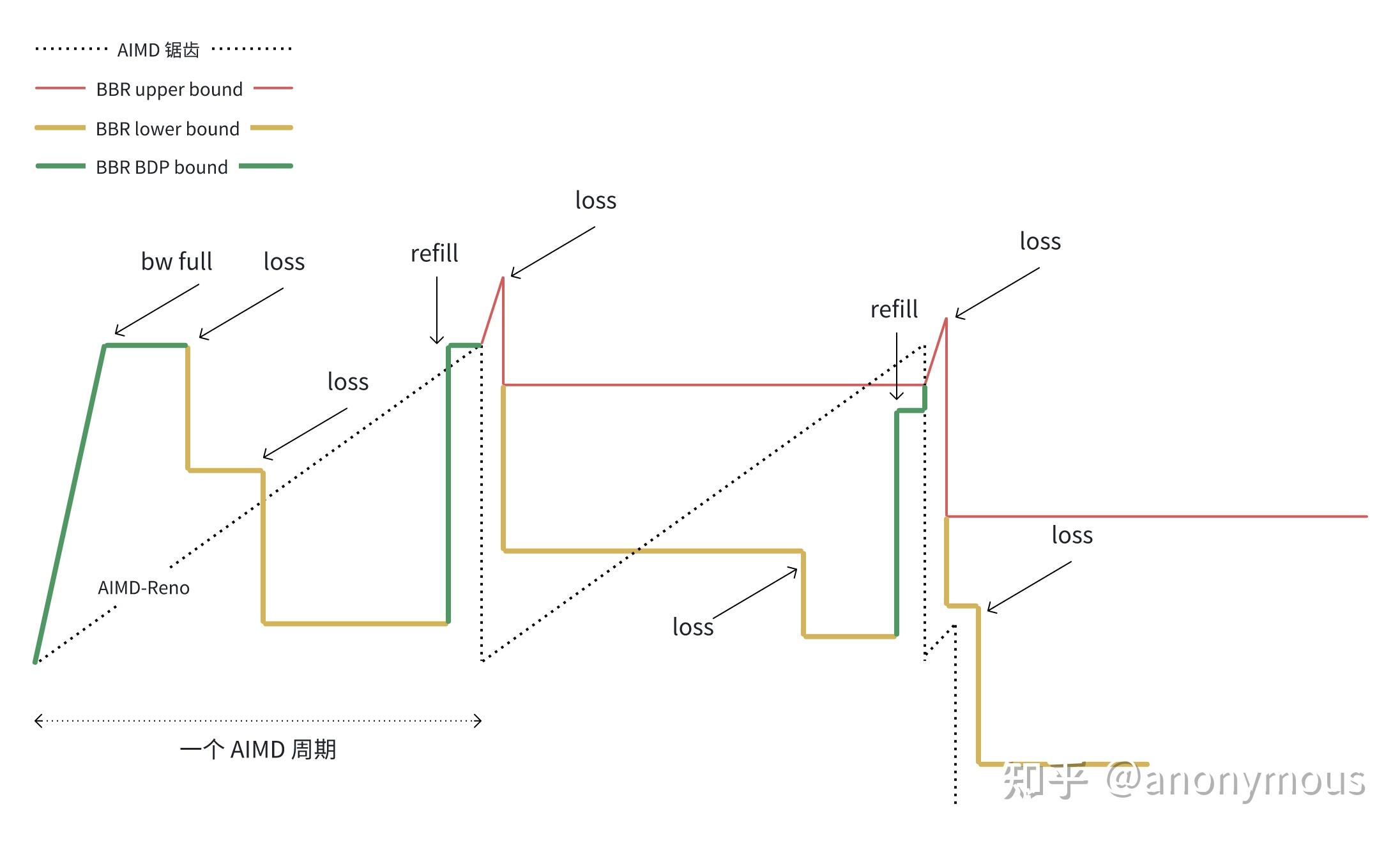 BBRv2，v3 吞吐为什么不如 BBRv1 - 知乎