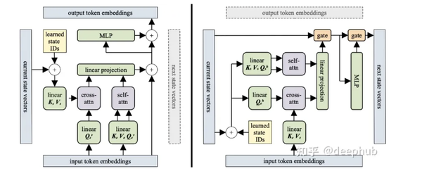 [NIPS'22 简读] Block-Recurrent Transformer + Temporal Latent Bottleneck - 知乎