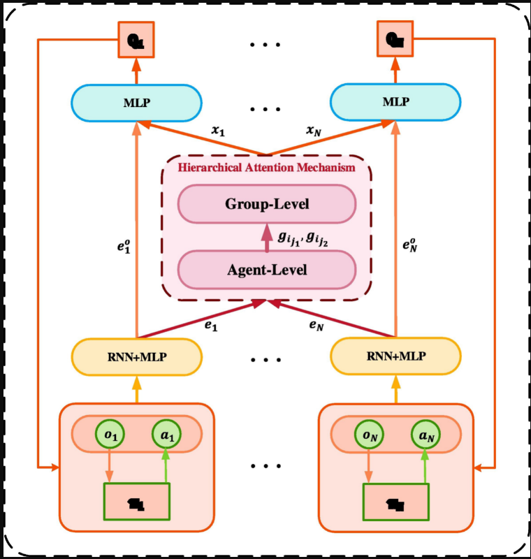 Multi actor hierarchical attention critic with RNN-based feature ...