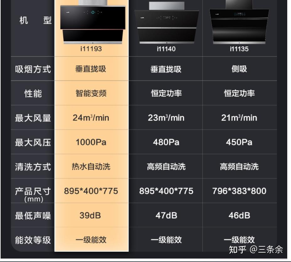 油烟机华帝i11193怎么样， 24风量大吸力 低噪静吸 - 知乎