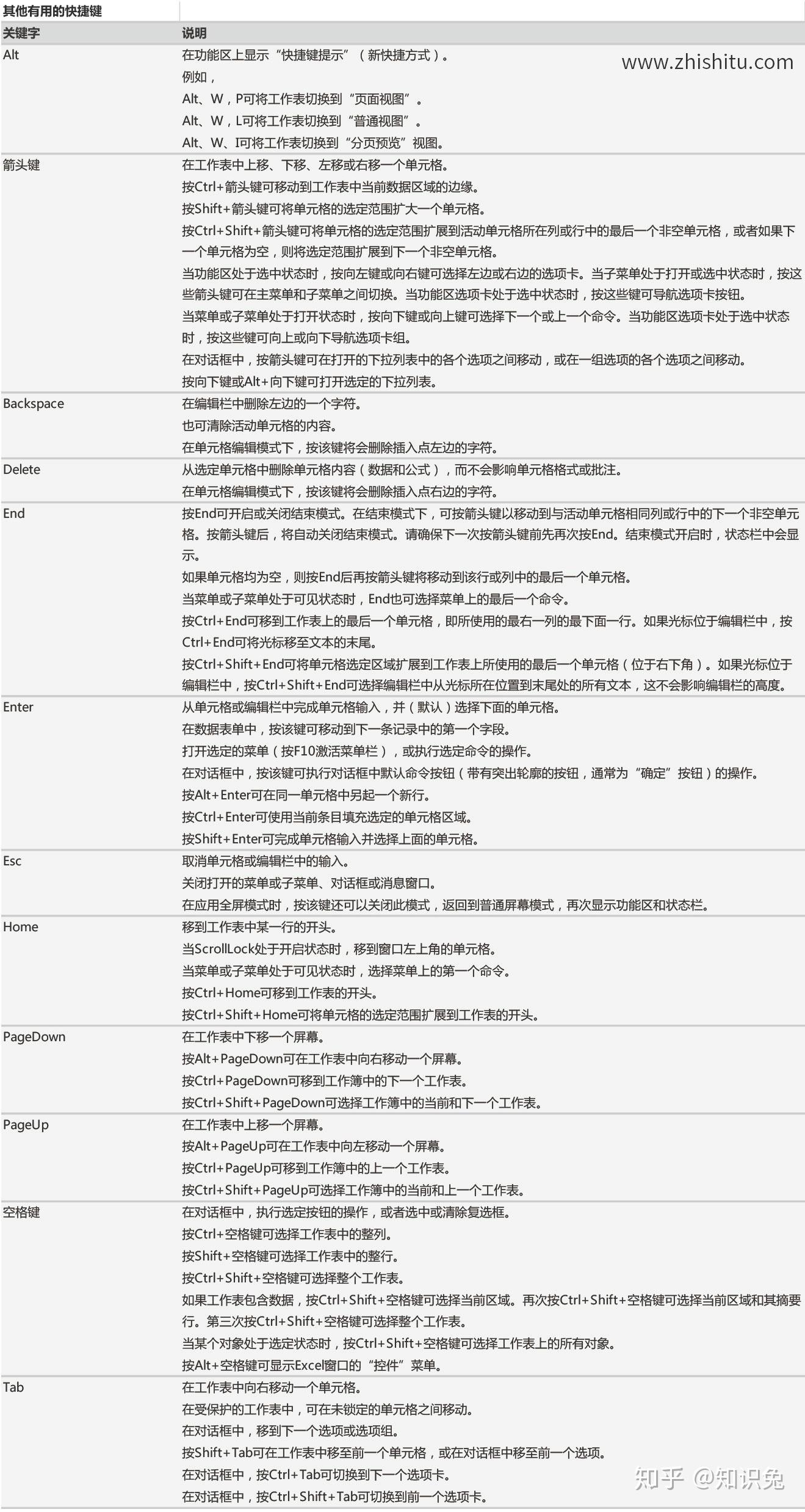 初学excel有哪些快捷键？ 知乎
