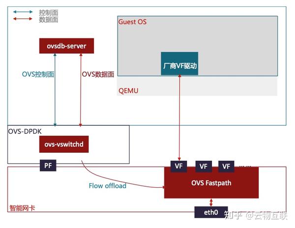 高性能网络 — SR-IOV 单根 I/O 虚拟化 - 知乎