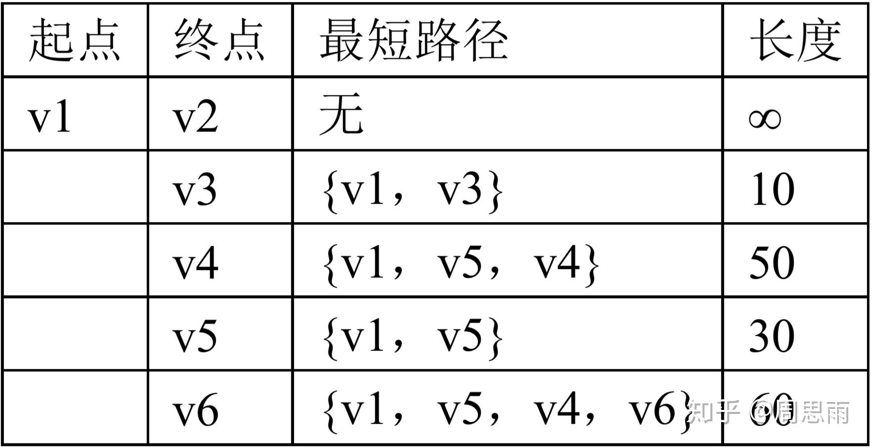 路径规划——Dijkstra算法 - 古月居
