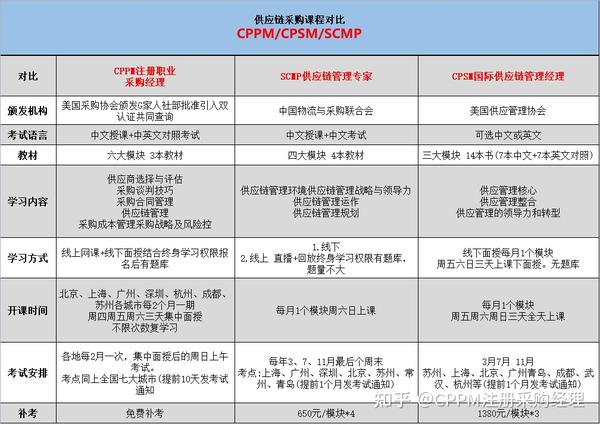 采购供应链课程对比CPPM、SCMP、CPSM怎么选呢？ - 知乎