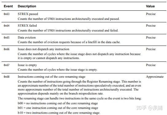Cortex-A9之Performance Monitoring Unit（性能监测单元） - 知乎