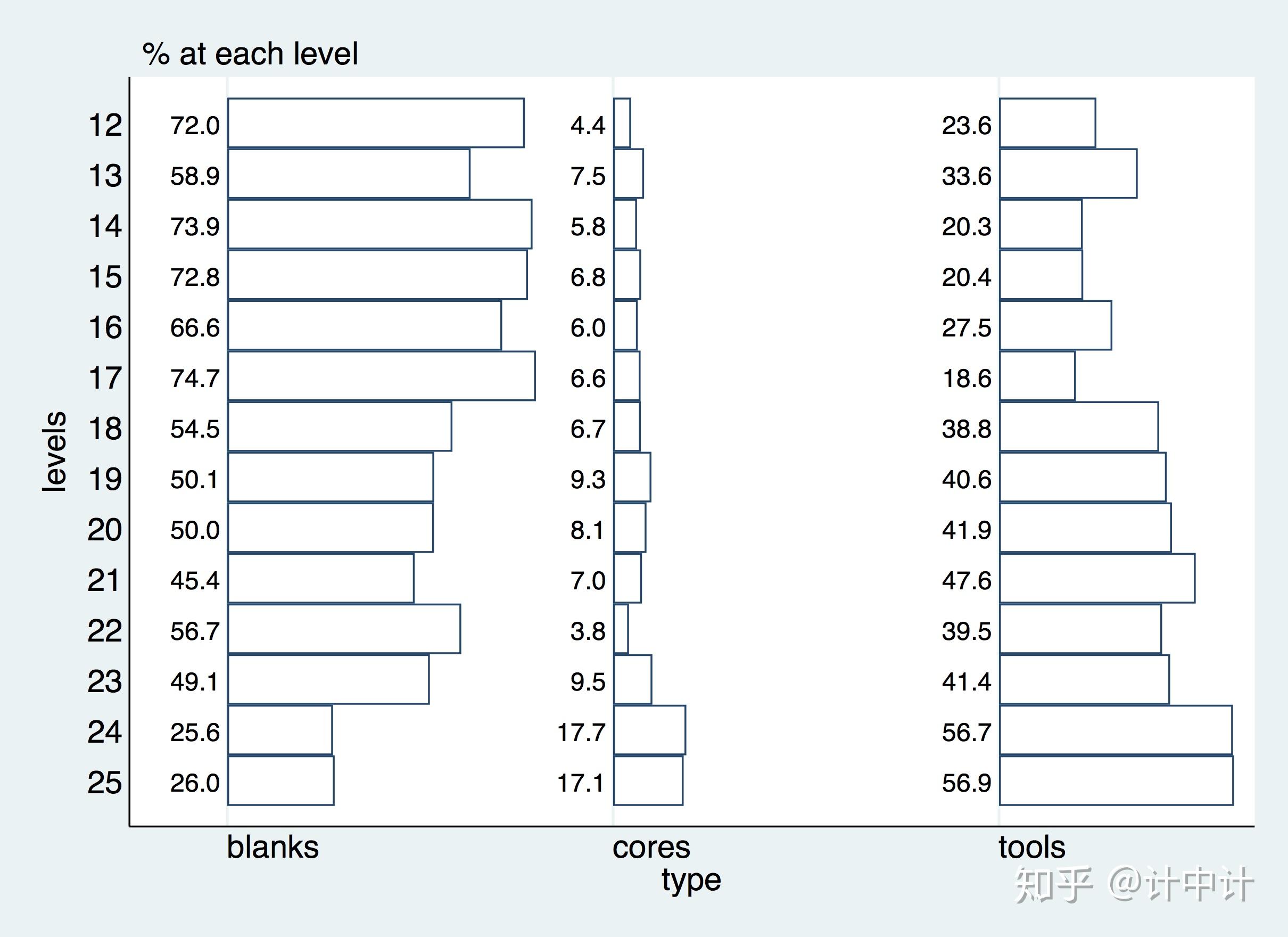 在 Stata 中画条型图 : tabplot（Part 1) - 知乎