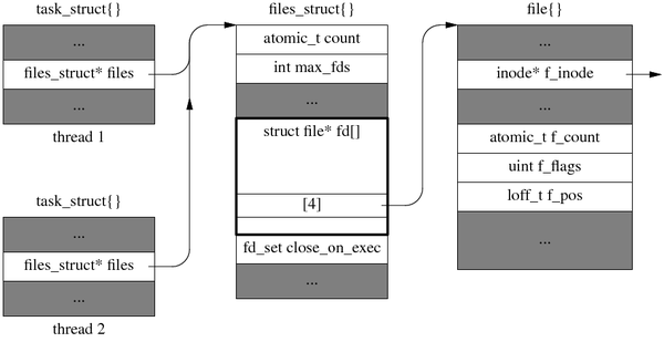Linux 内核文件描述符表的演变 - 知乎